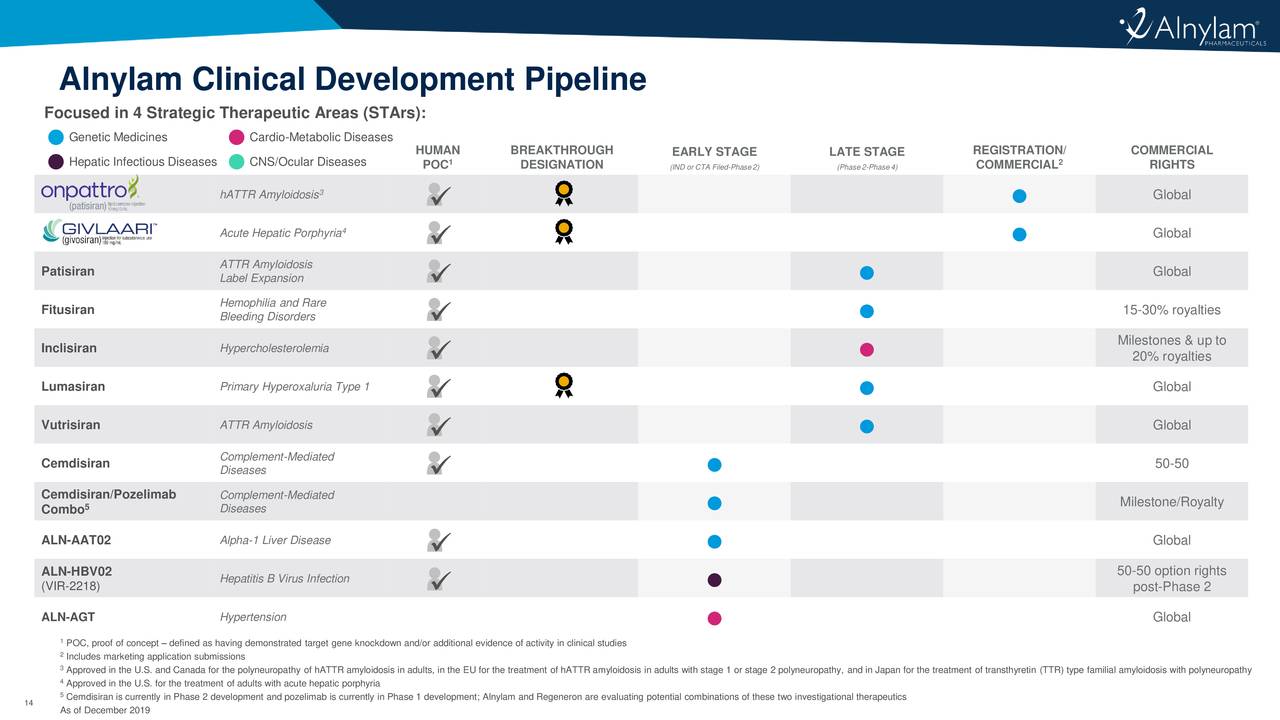 Alnylam Pharmaceuticals (ALNY) Investor Presentation - Slideshow ...