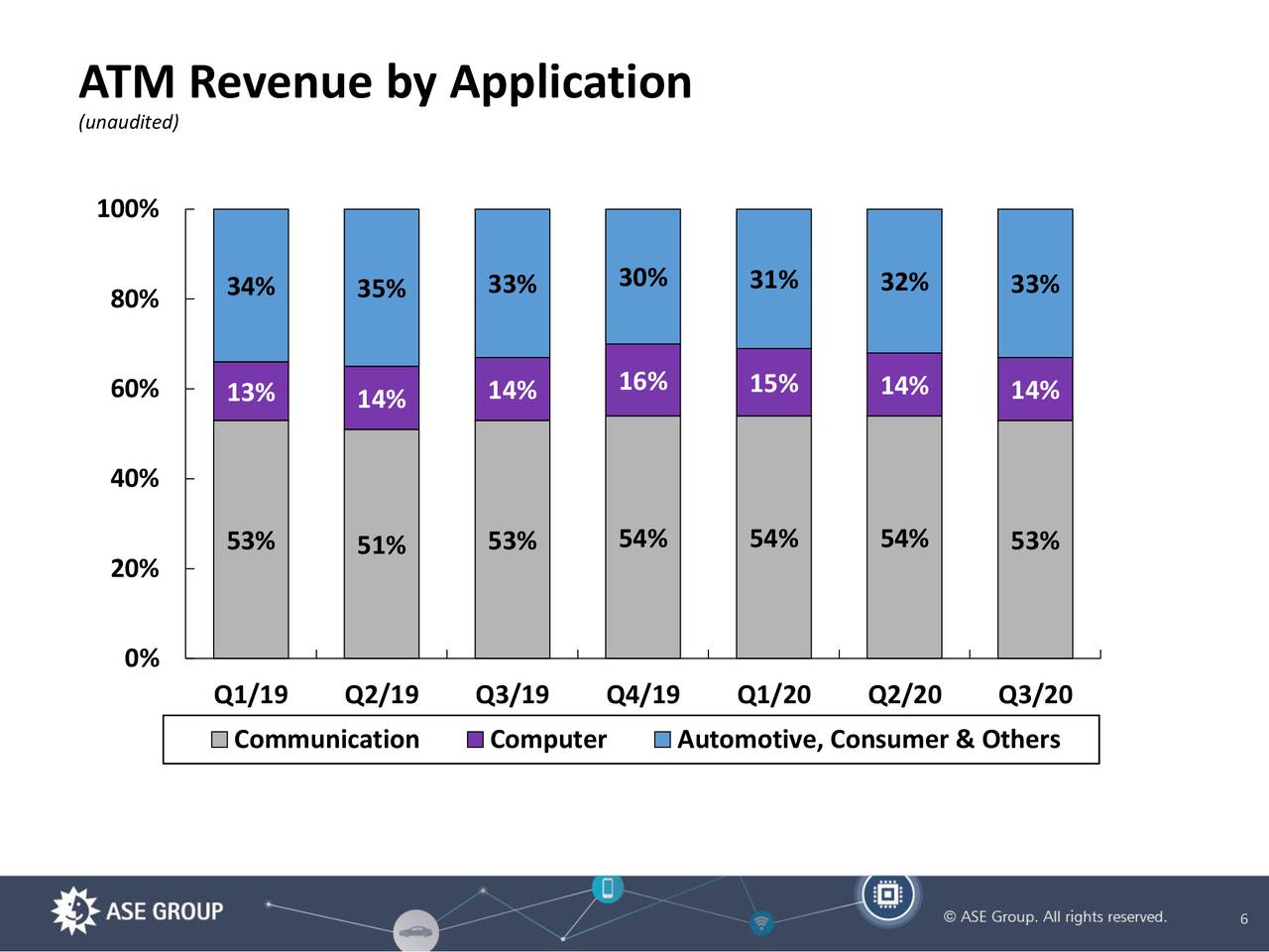 ASE Technology Holding Co., Ltd. 2020 Q3 - Results - Earnings Call ...