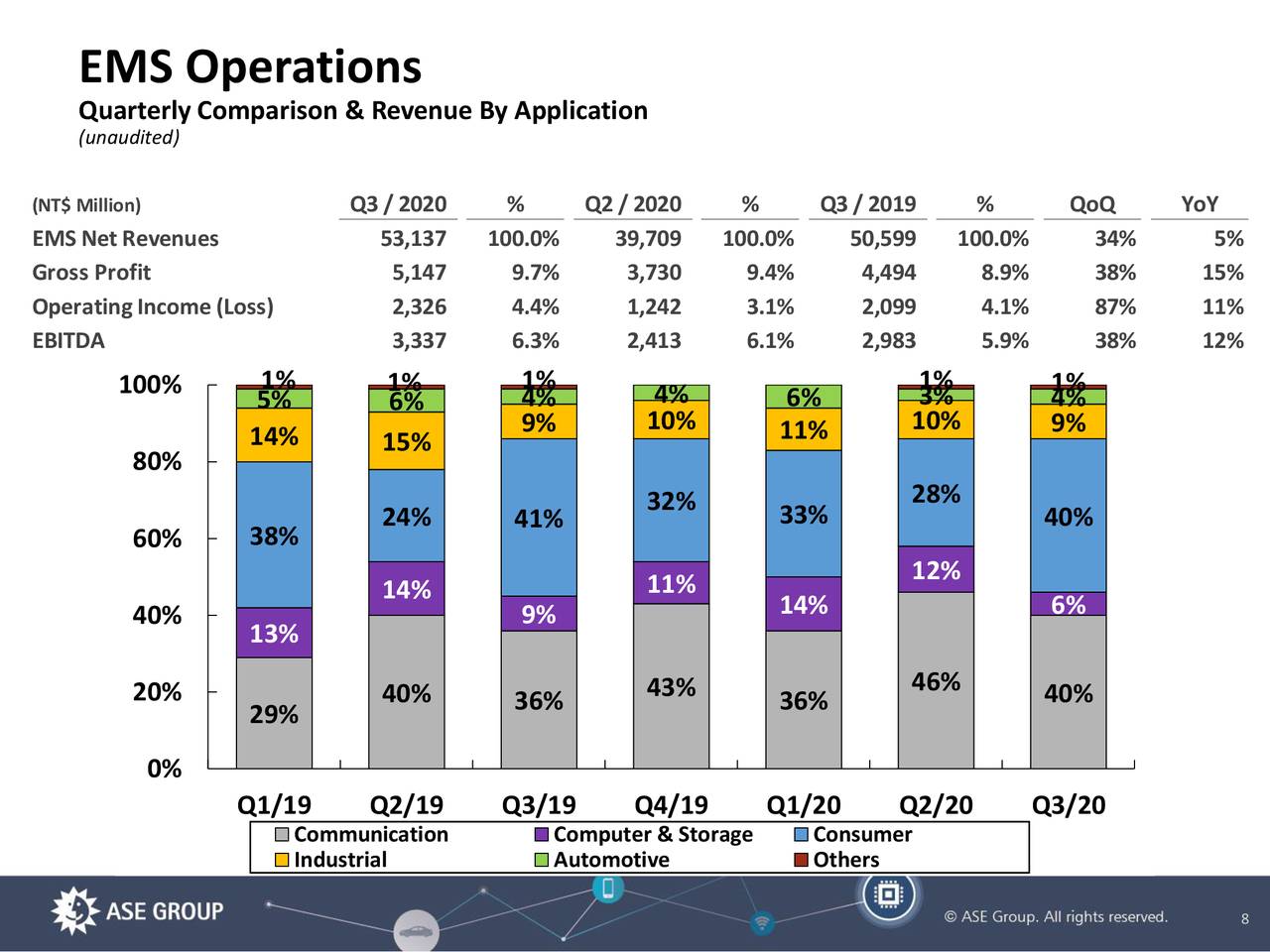 ASE Technology Holding Co., Ltd. 2020 Q3 - Results - Earnings Call ...
