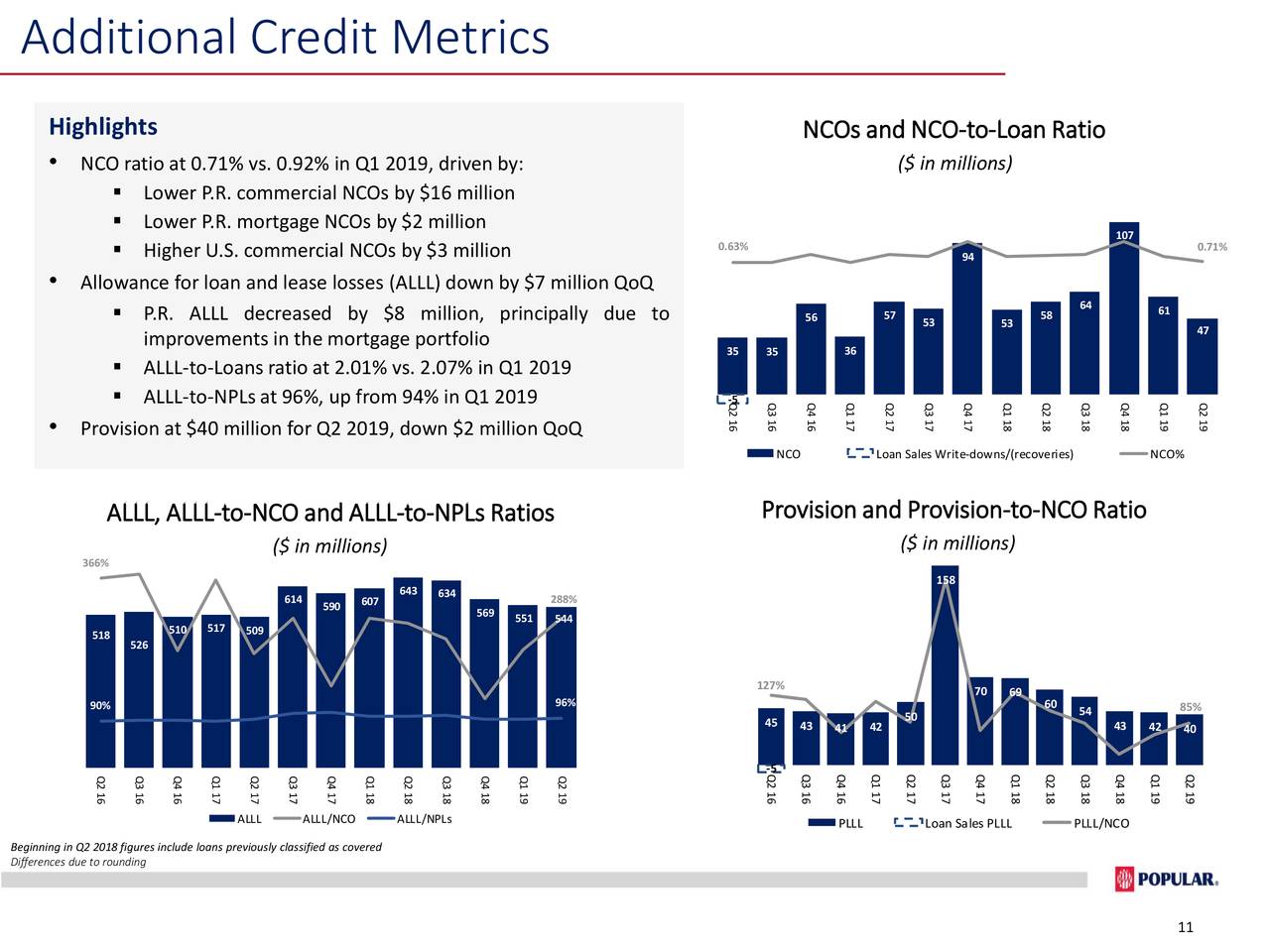 Popular, Inc. 2019 Q2 - Results - Earnings Call Slides (NASDAQ:BPOP) | Seeking Alpha