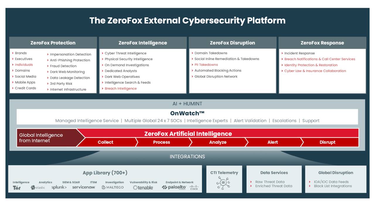 ZeroFox: The 'Google' Effect Was Short-Lived (NASDAQ:ZFOX) | Seeking Alpha