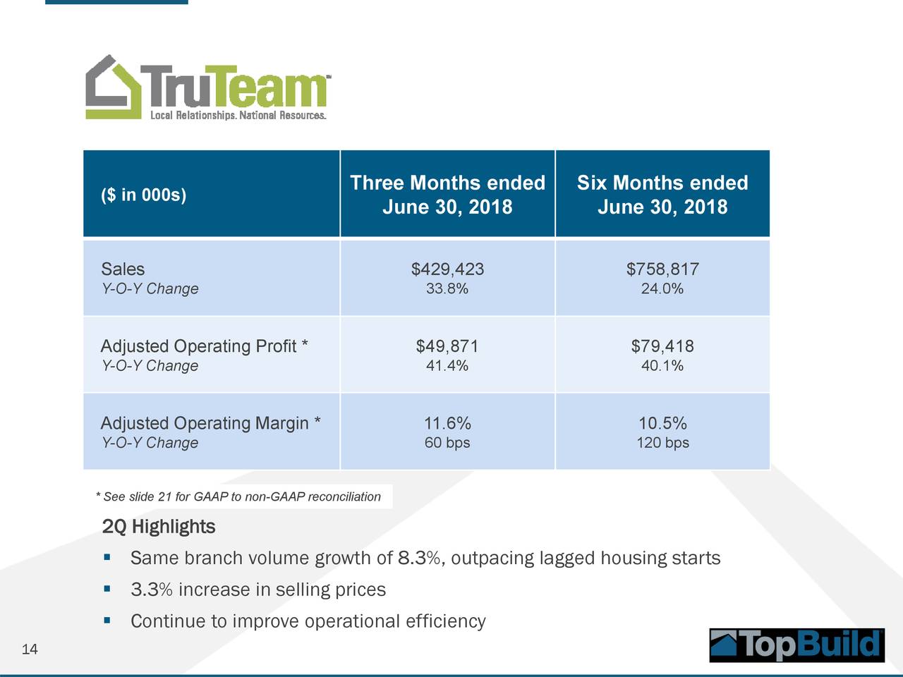 TopBuild Corp 2018 Q2 - Results - Earnings Call Slides (NYSE:BLD ...