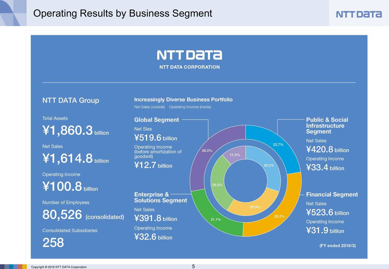 Ntt Data Corp., Ltd. ADR 2016 Q4 - Results - Earnings Call Slides - NTT ...