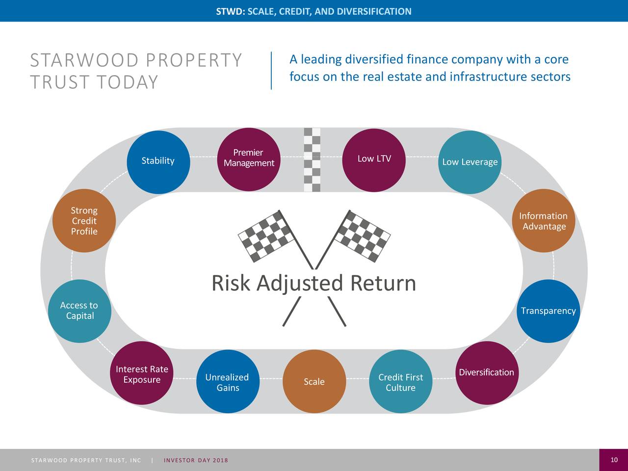 Starwood Property Trust (STWD) Investor Presentation - Slideshow (NYSE ...