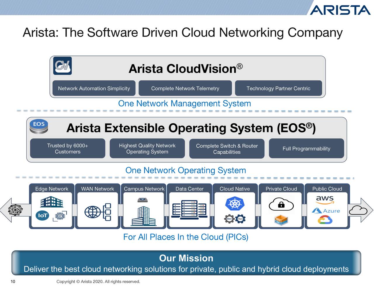 Arista Networks, Inc. 2019 Q4 - Results - Earnings Call Presentation (NYSE:ANET) | Seeking Alpha
