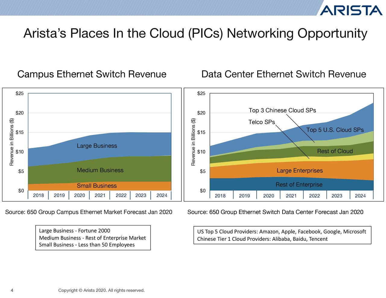 Arista Networks, Inc. 2019 Q4 - Results - Earnings Call Presentation (NYSE:ANET) | Seeking Alpha