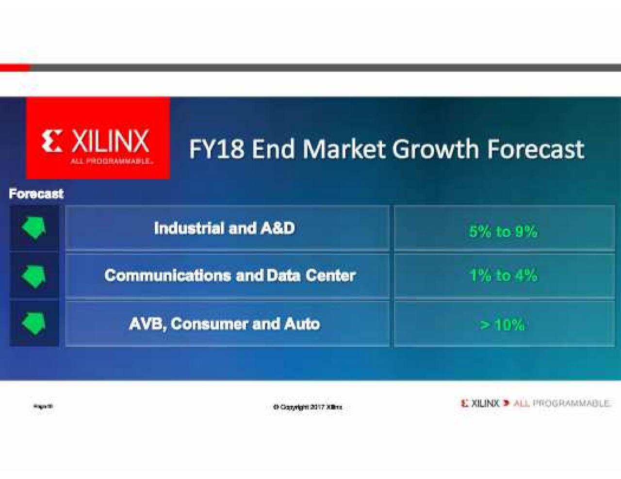 Xilinx (XLNX) Investor Presentation - Slideshow (NASDAQ:AMD) | Seeking ...