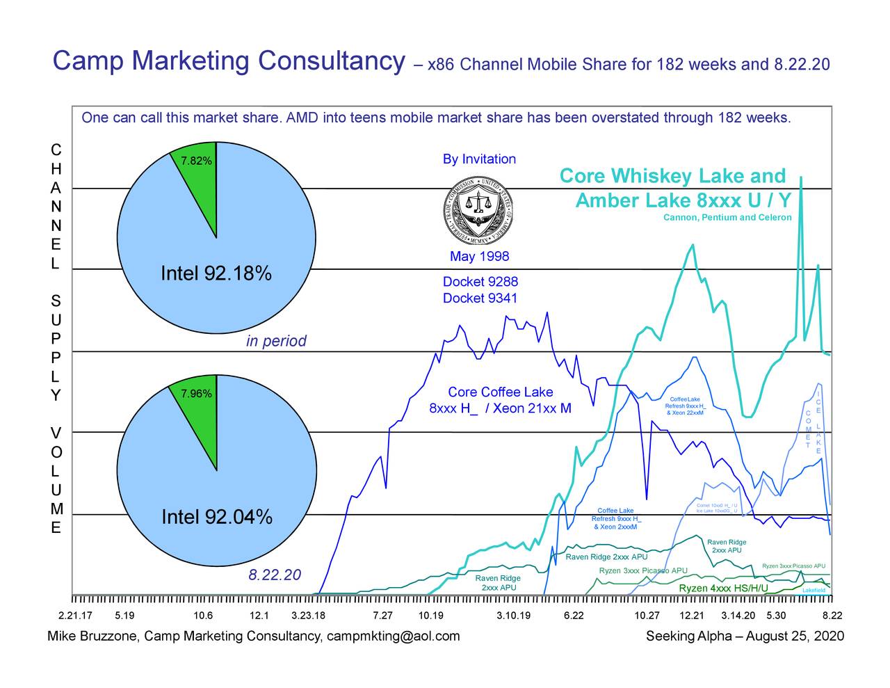 X86 Market Share Report On August 22, 2020 (NASDAQ:AMD) | Seeking Alpha
