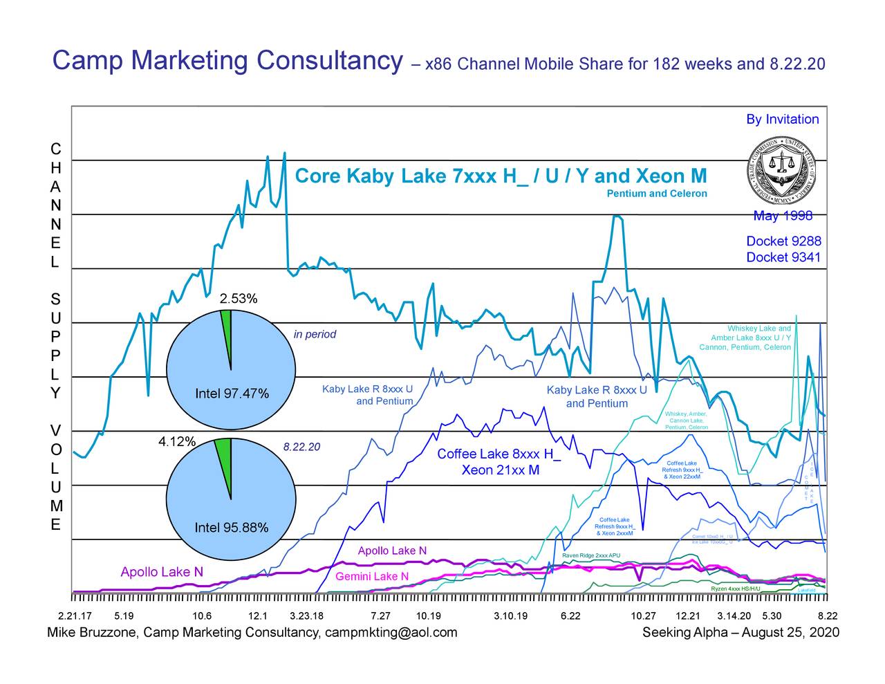 X86 Market Share Report On August 22, 2020 (NASDAQ:AMD) | Seeking Alpha