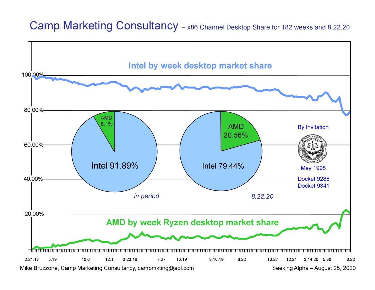 X86 Market Share Report On August 22, 2020 (NASDAQ:AMD) | Seeking Alpha