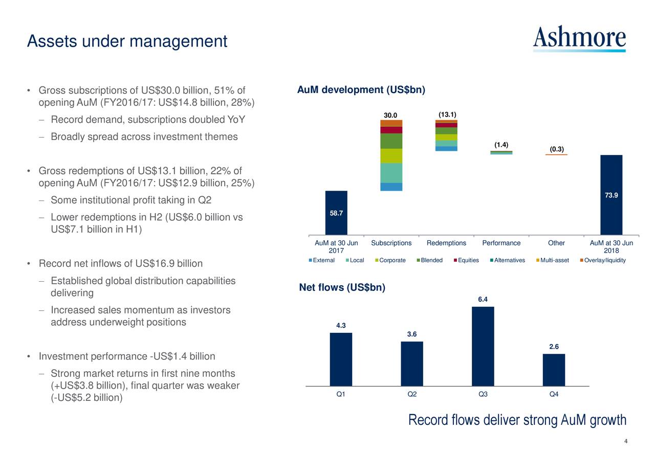 Ashmore Group Plc. 2018 Q4 - Results - Earnings Call Slides (OTCMKTS:AJMPF) | Seeking Alpha