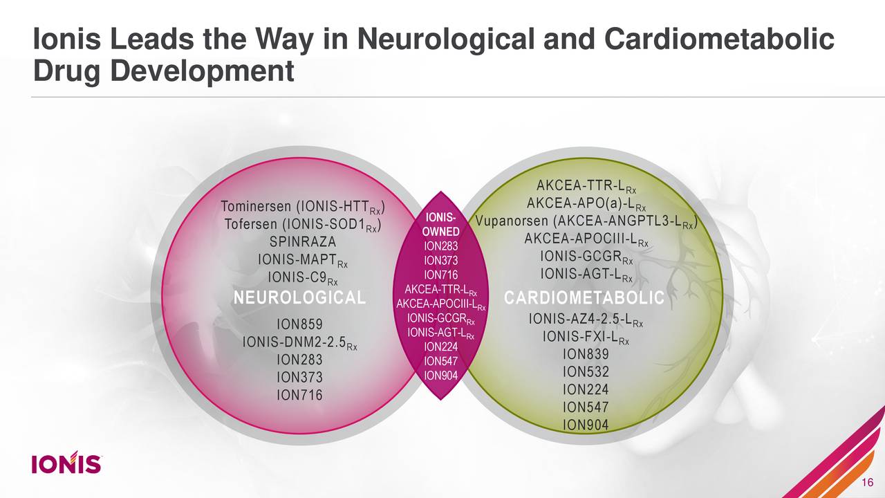 Ionis Pharmaceuticals (IONS) Investor Presentation - Slideshow (NASDAQ ...