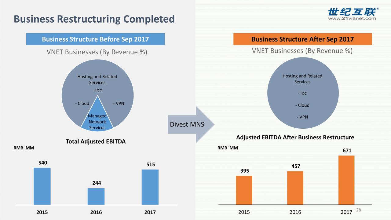 21Vianet Group 2018 Q2 - Results - Earnings Call Slides (NASDAQ:VNET) | Seeking Alpha