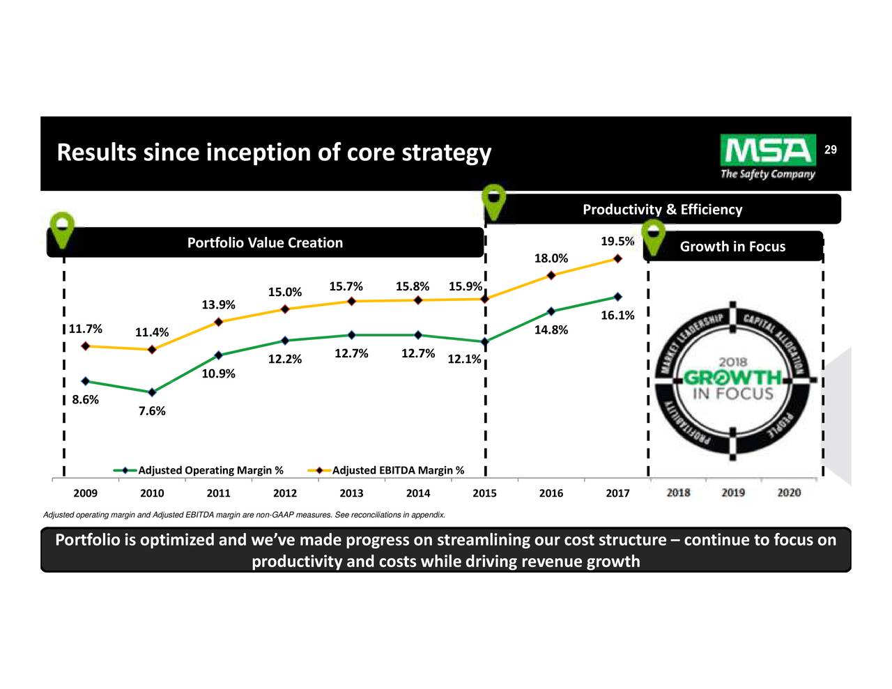 Msa Safety Msa Investor Presentation Slideshow Nysemsa Seeking